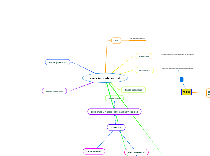 ciencia post-normal - Mind Map